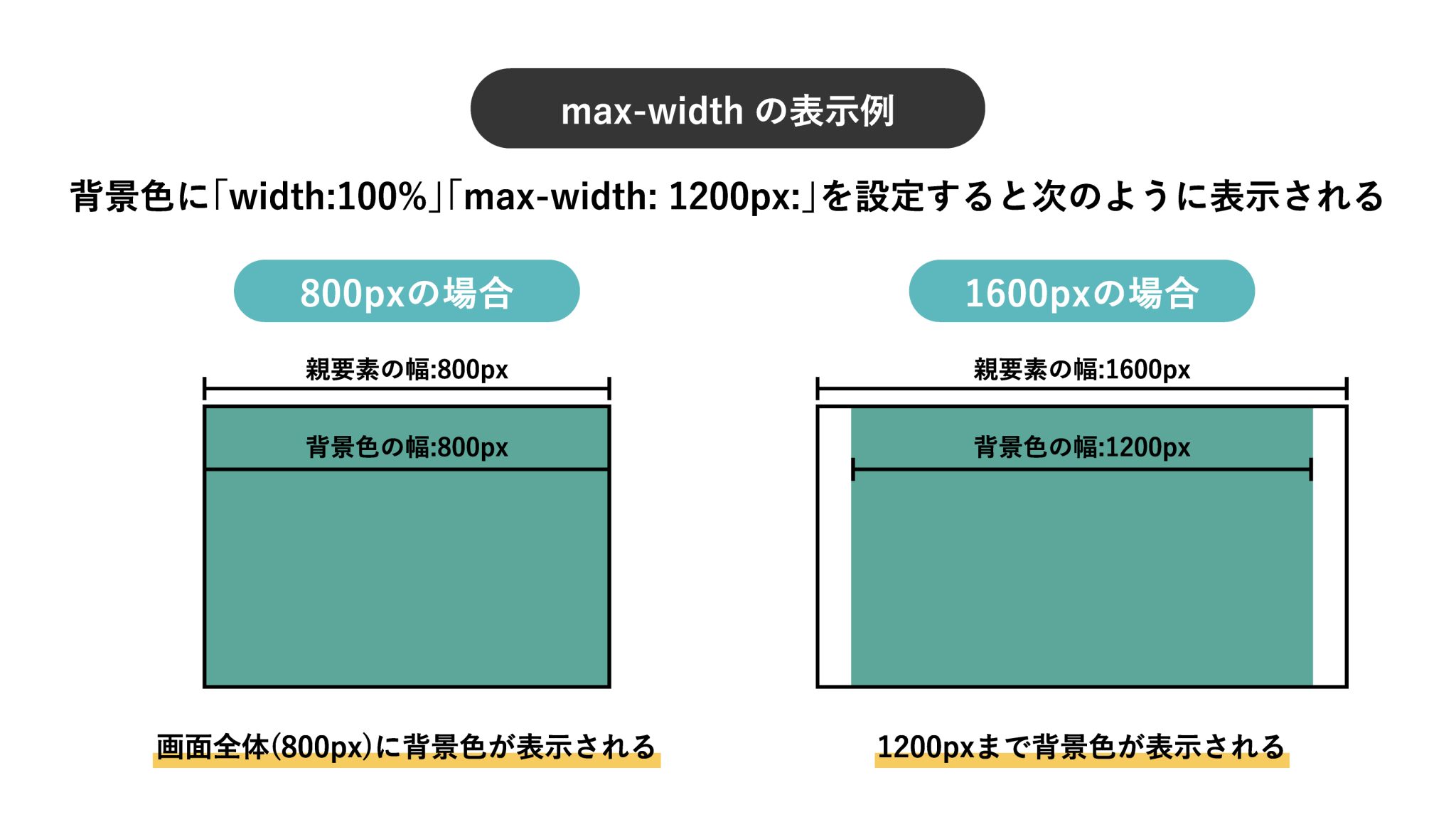 【必ず押さえておきたい】widthとmax-widthの違い - デザインいい感じで！