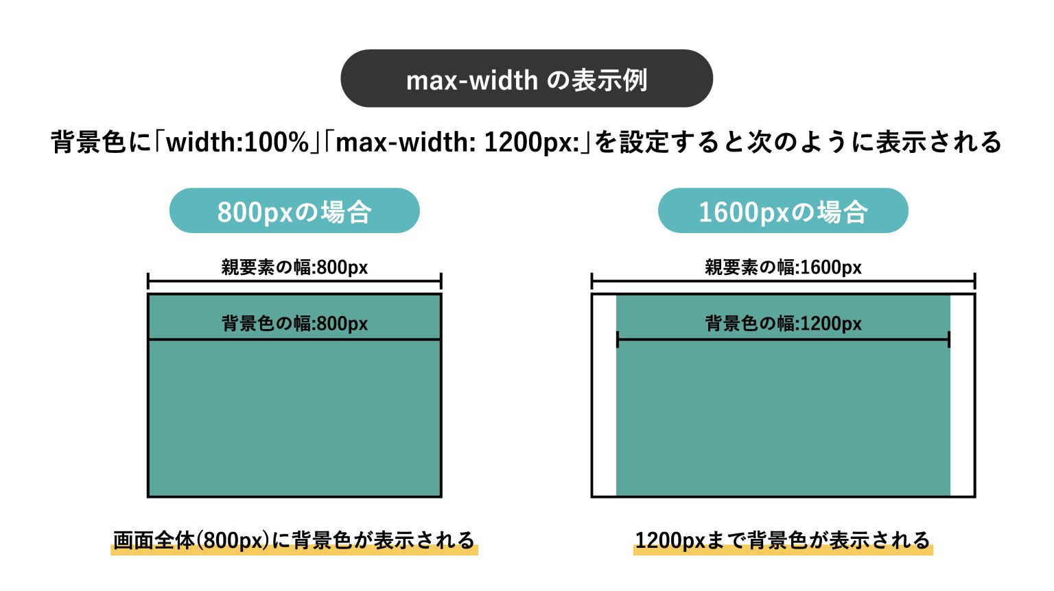 【必ず押さえておきたい】widthとmax-widthの違い - デザインいい感じで！